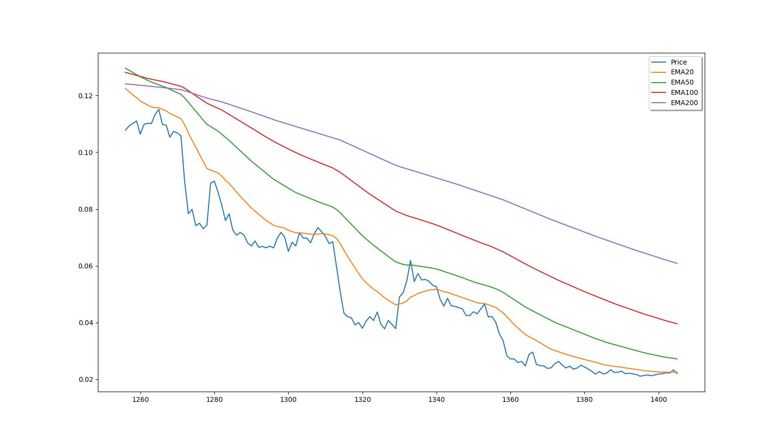 Marinade Exponential Moving Averages