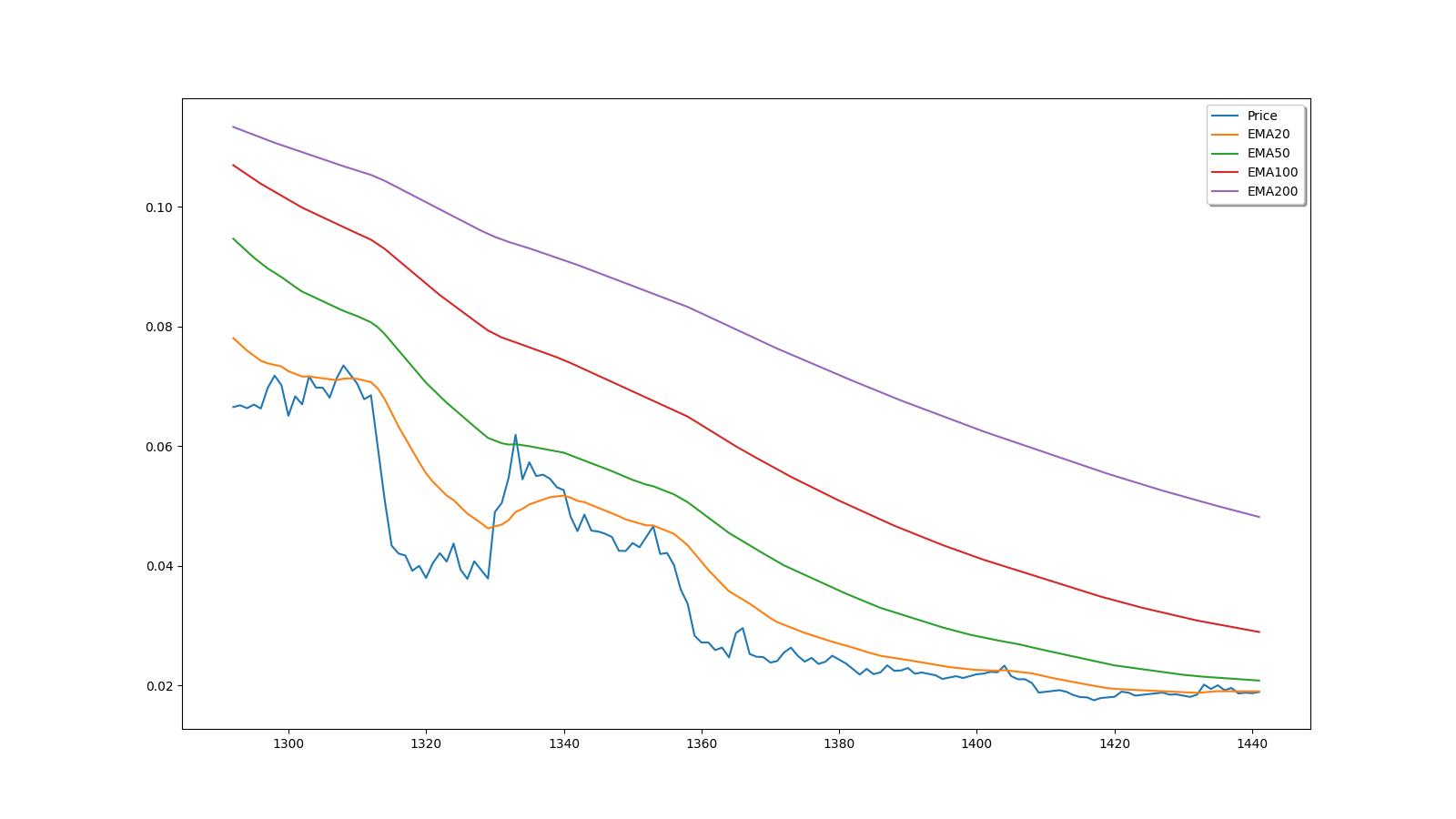Marinade Exponential Moving Averages