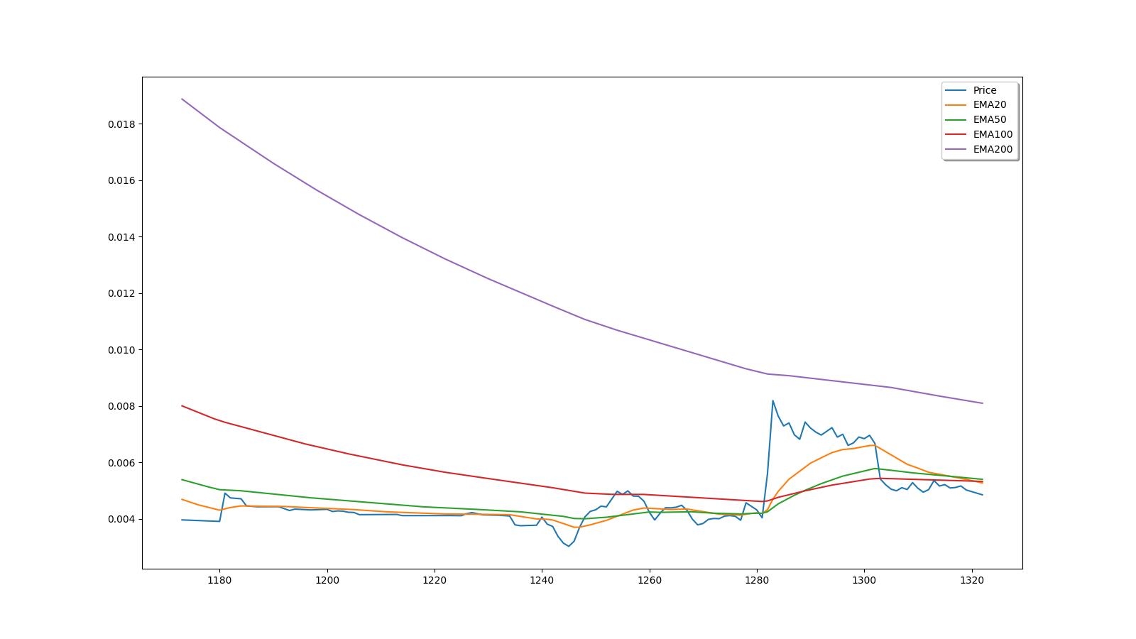 Market Making Pro Exponential Moving Averages
