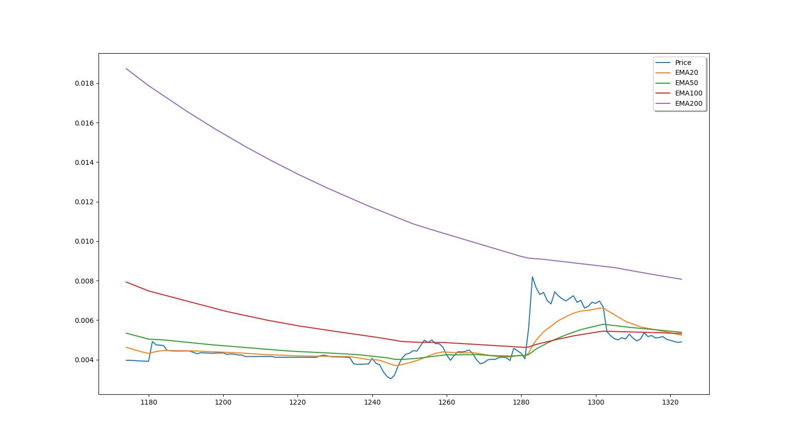 Market Making Pro Exponential Moving Averages