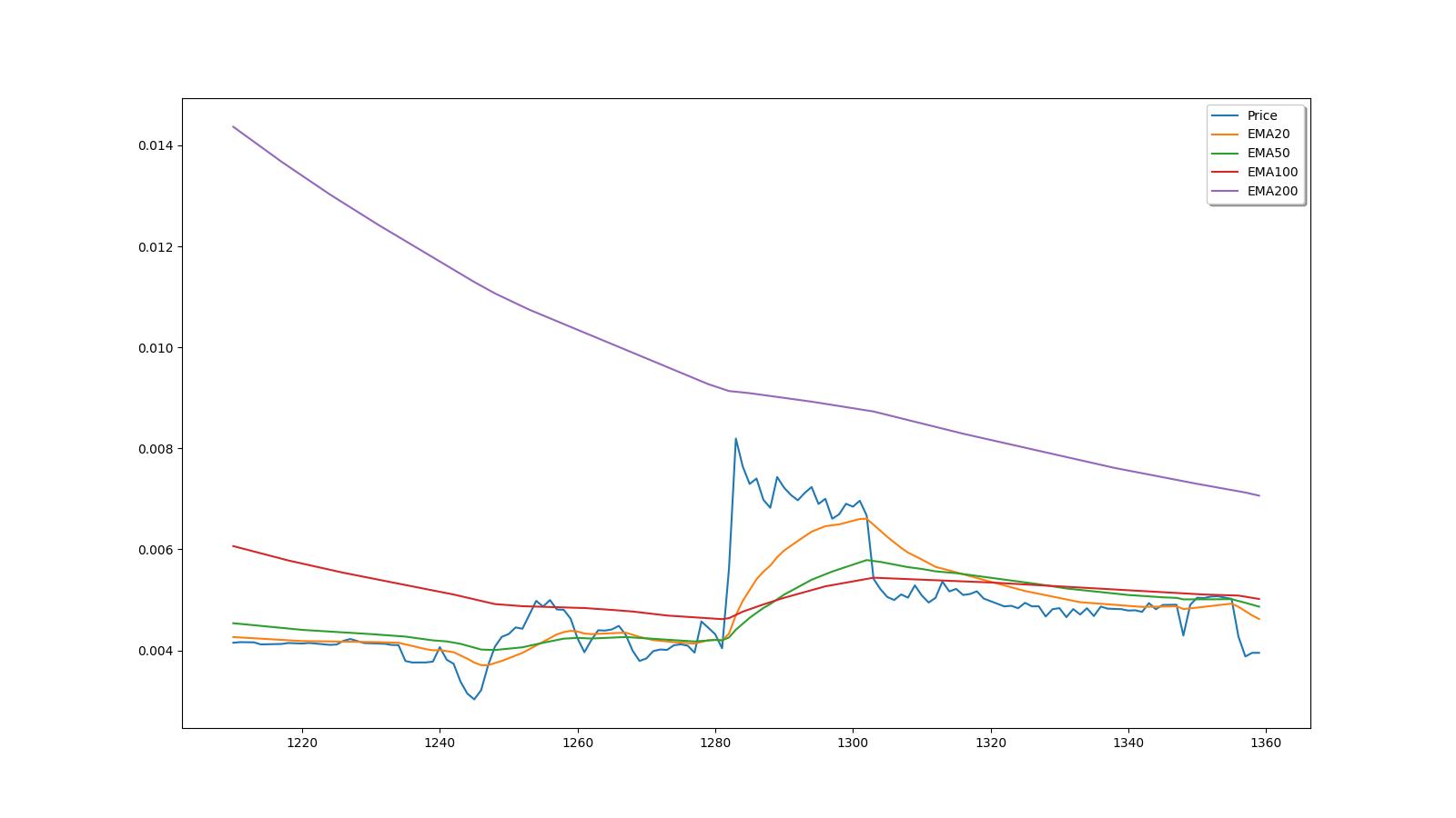 Market Making Pro Exponential Moving Averages