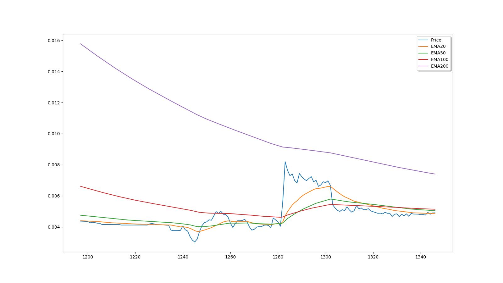 Market Making Pro Exponential Moving Averages