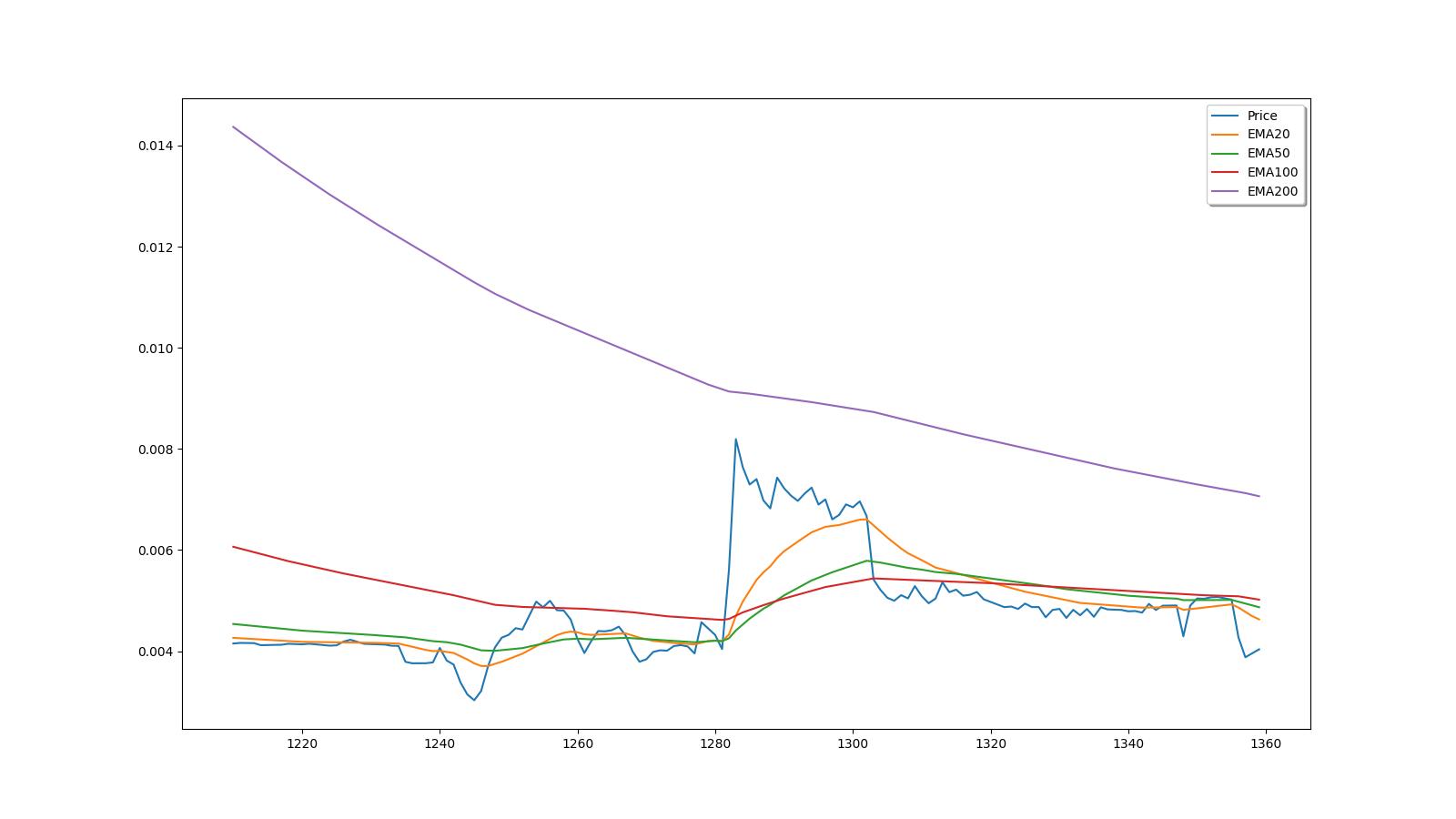 Market Making Pro Exponential Moving Averages