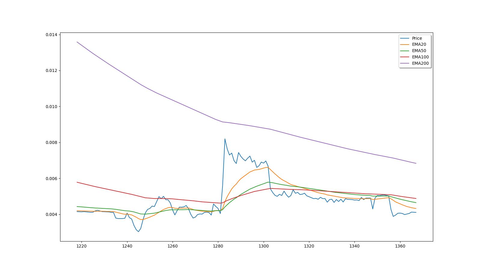 Market Making Pro Exponential Moving Averages