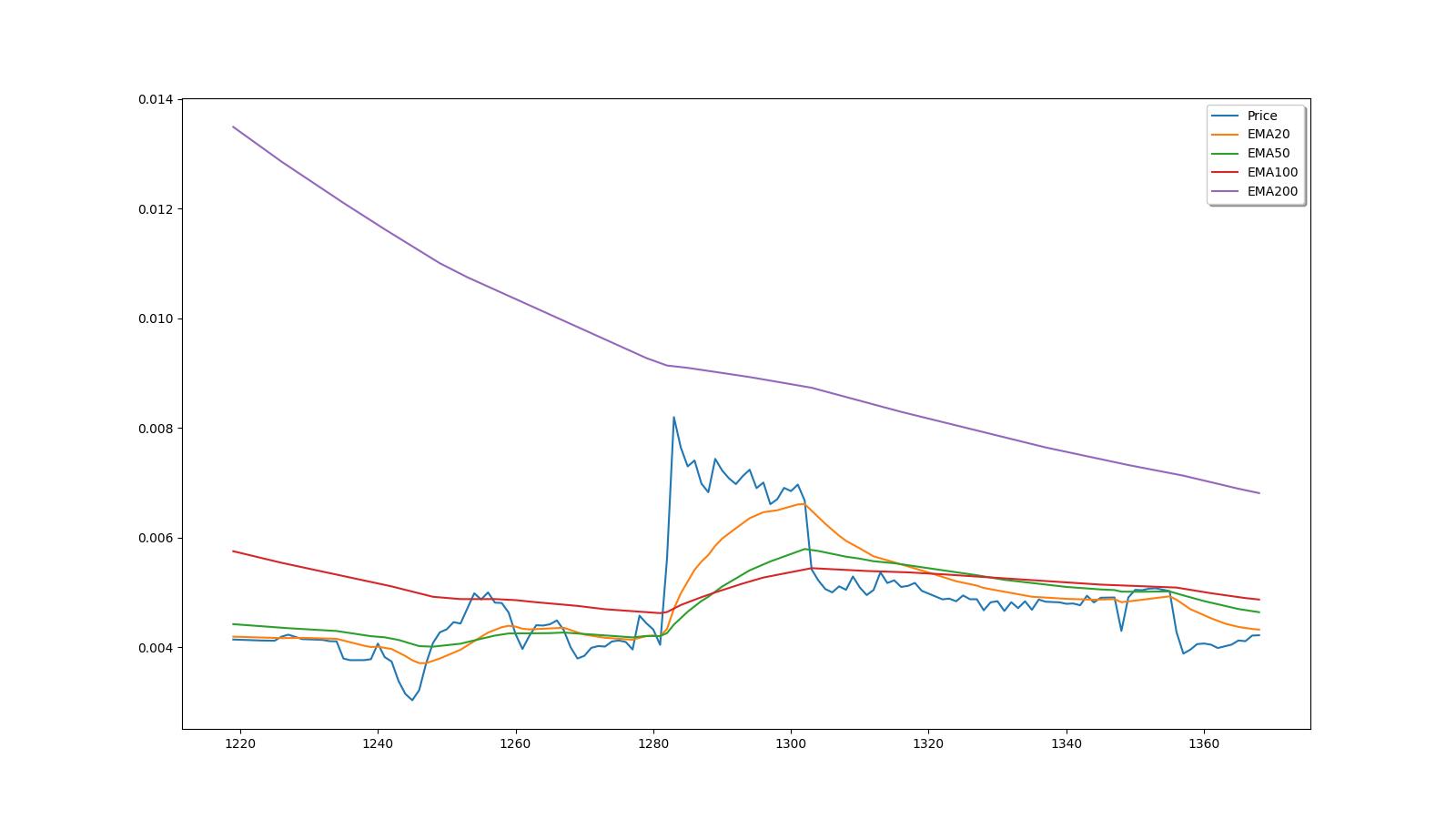 Market Making Pro Exponential Moving Averages