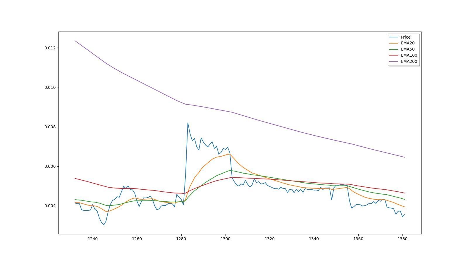 Market Making Pro Exponential Moving Averages