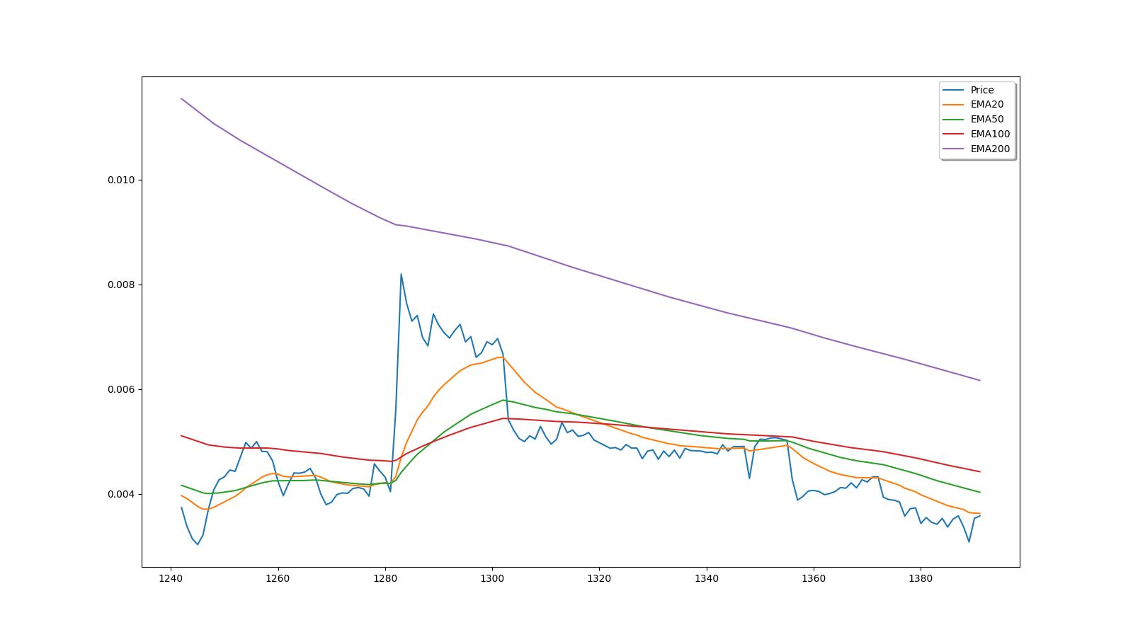 Market Making Pro Exponential Moving Averages