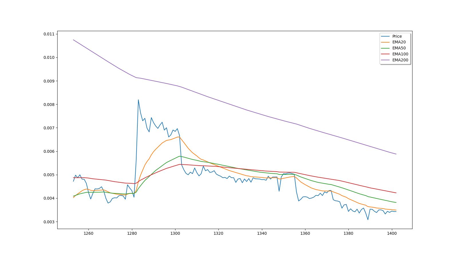 Market Making Pro Exponential Moving Averages