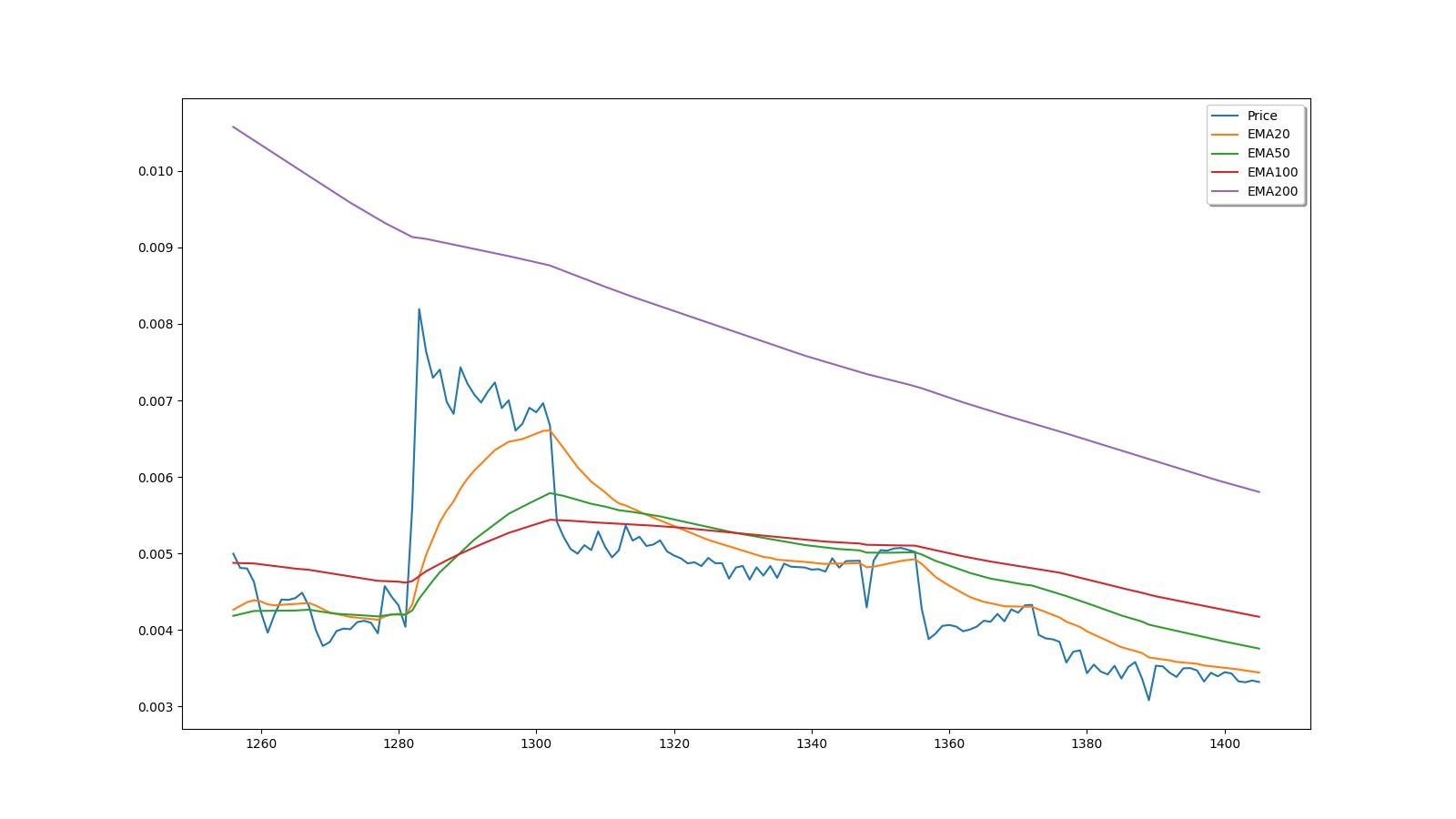 Market Making Pro Exponential Moving Averages