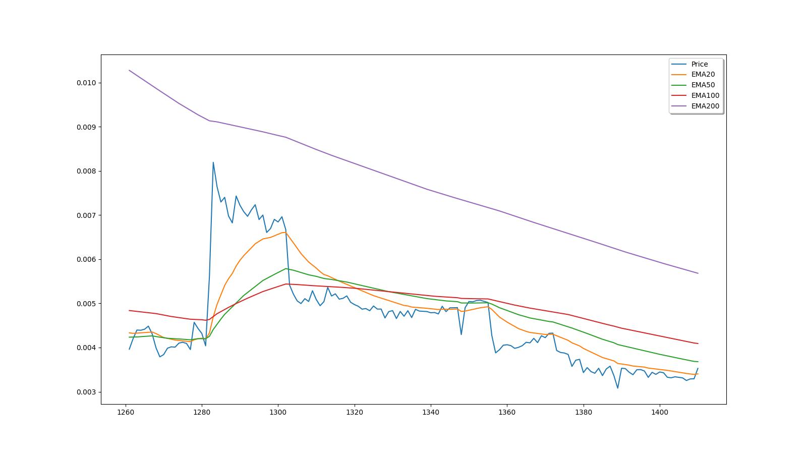 Market Making Pro Exponential Moving Averages