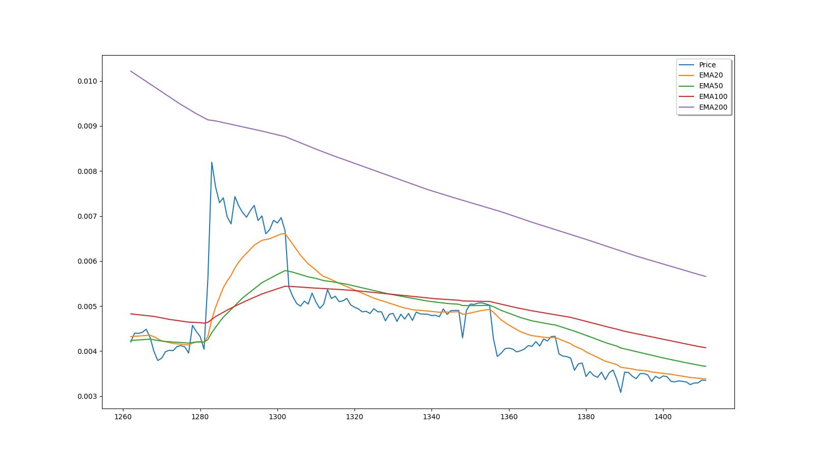 Market Making Pro Exponential Moving Averages