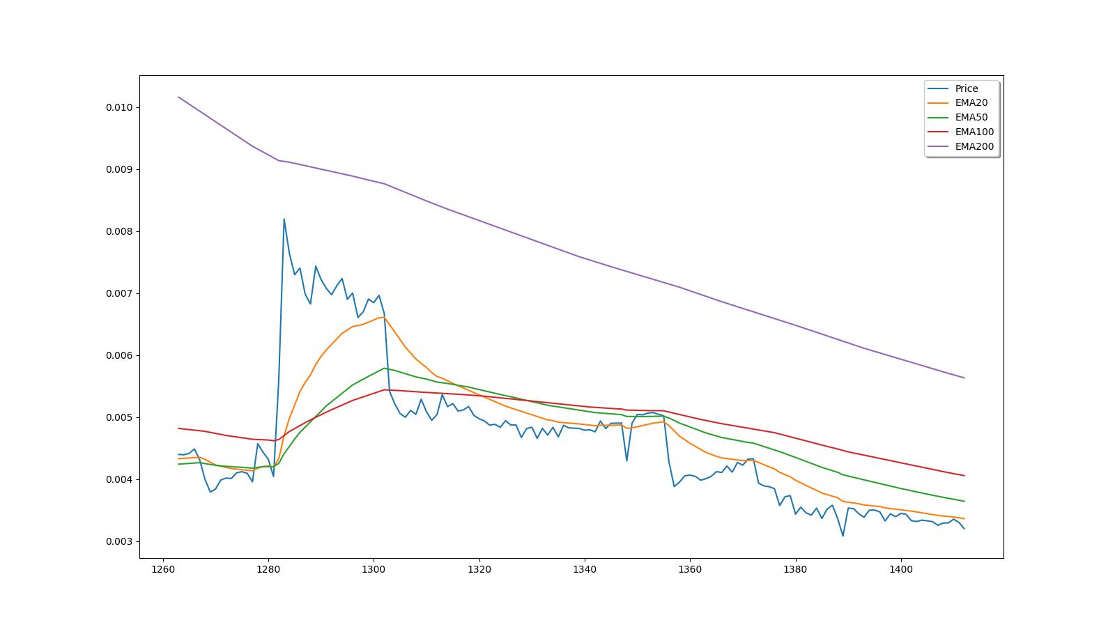 Market Making Pro Exponential Moving Averages
