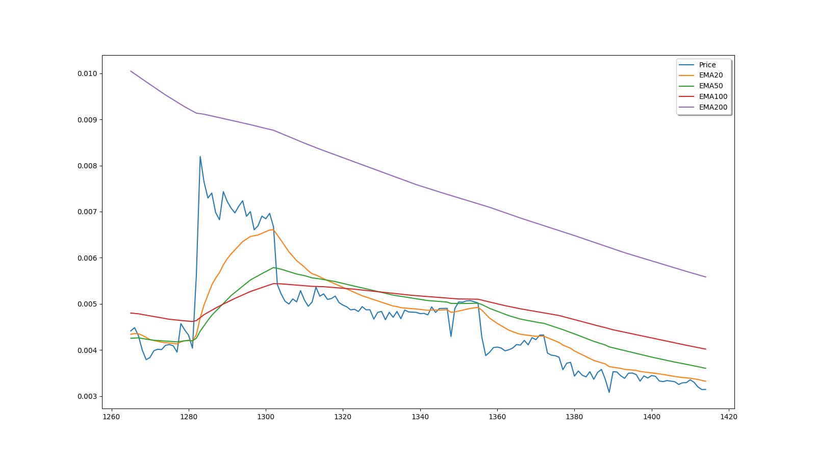 Market Making Pro Exponential Moving Averages