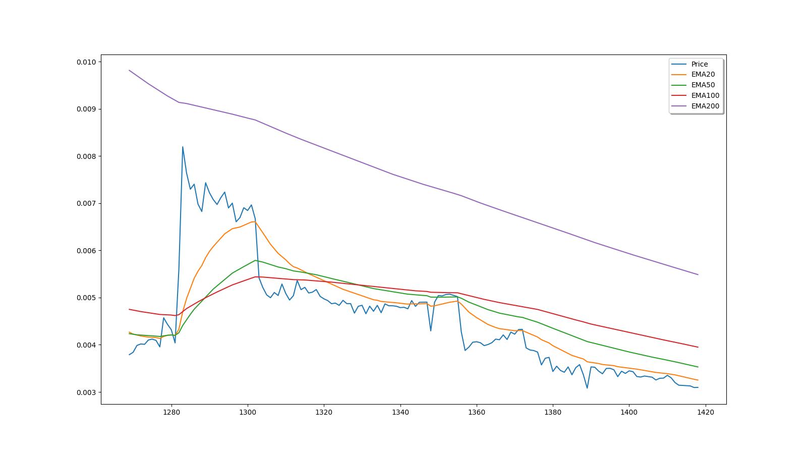 Market Making Pro Exponential Moving Averages