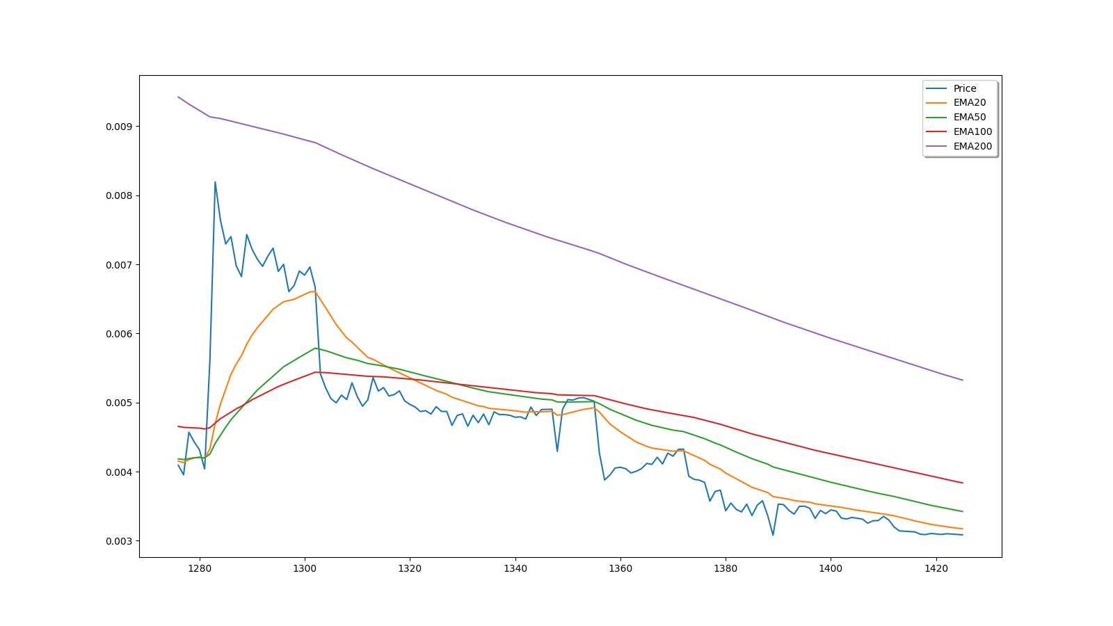 Market Making Pro Exponential Moving Averages