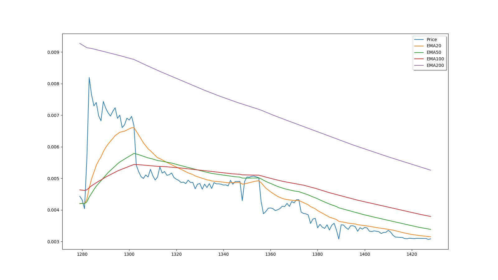 Market Making Pro Exponential Moving Averages