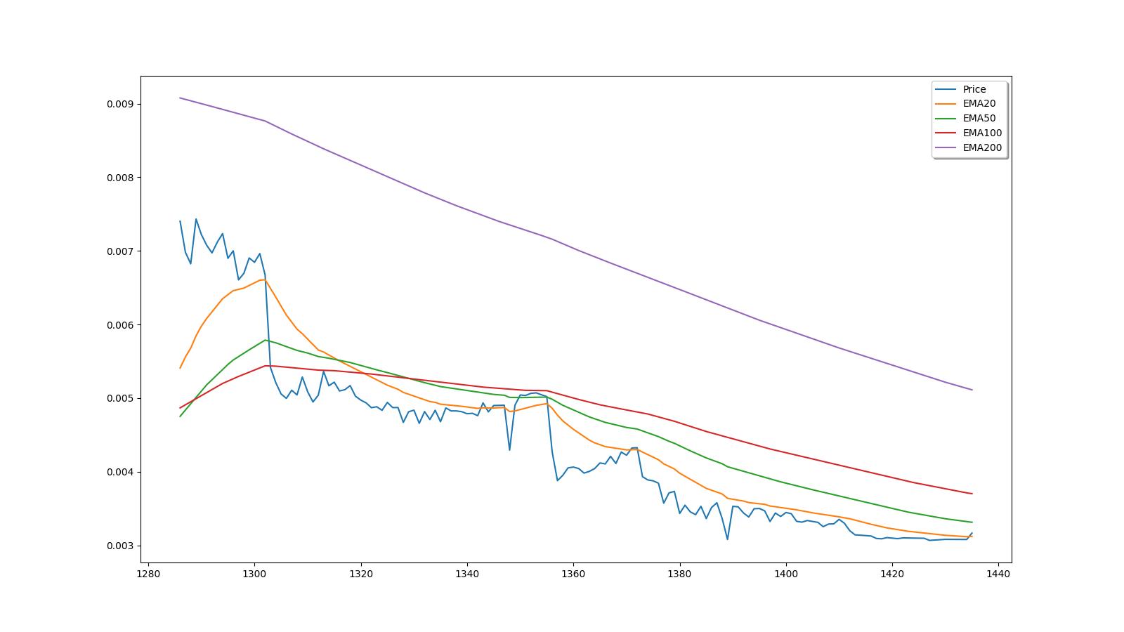 Market Making Pro Exponential Moving Averages