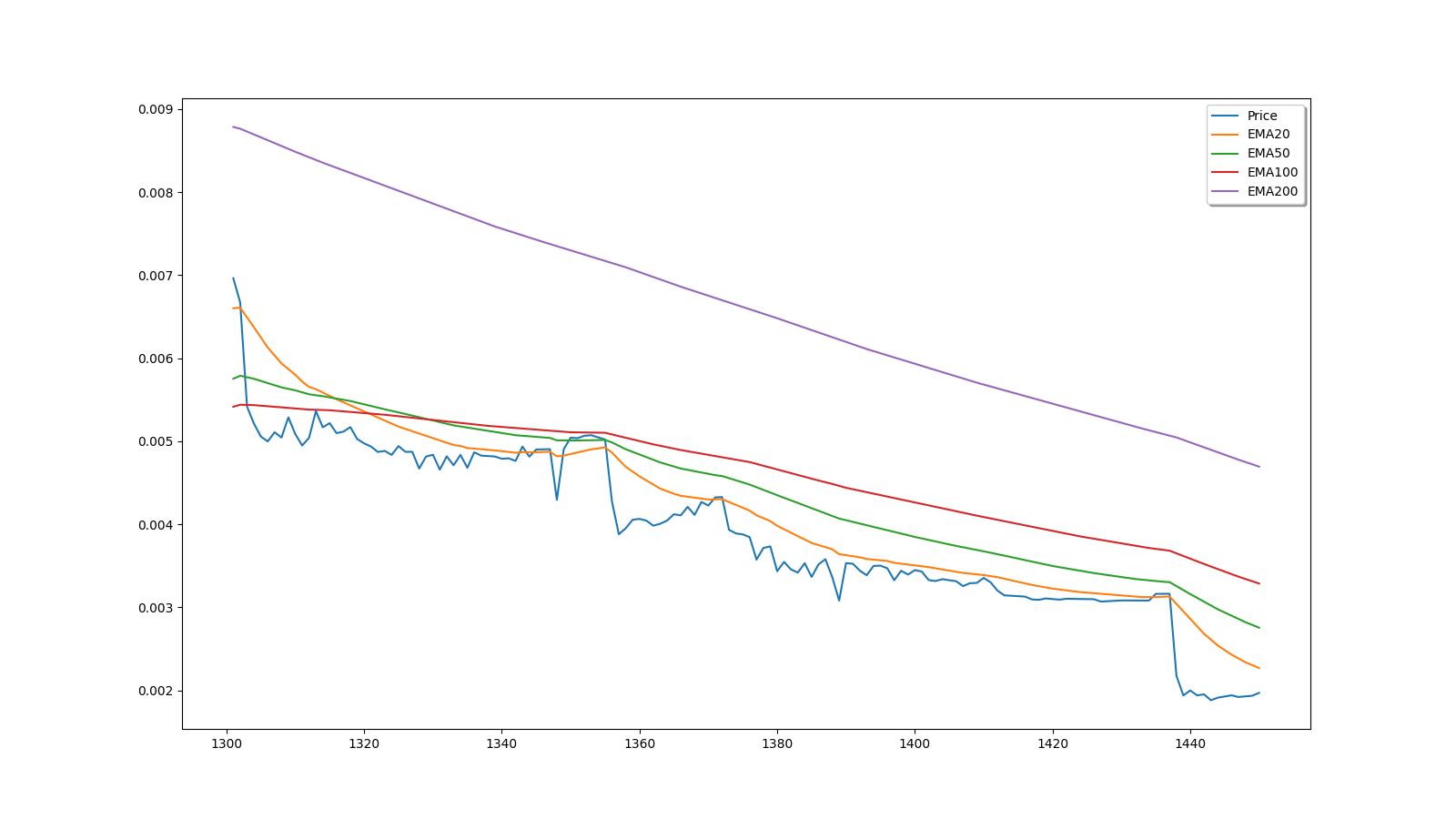 Market Making Pro Exponential Moving Averages