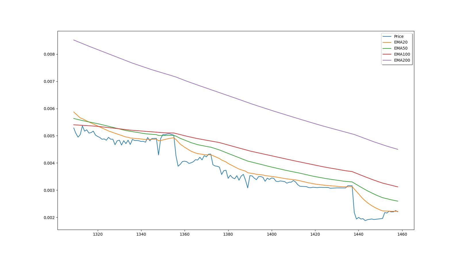 Market Making Pro Exponential Moving Averages