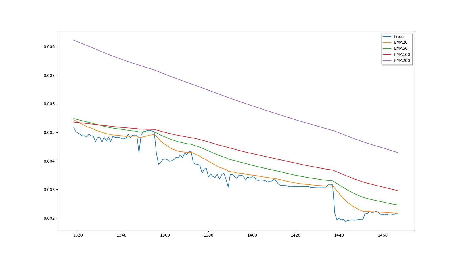 Market Making Pro Exponential Moving Averages