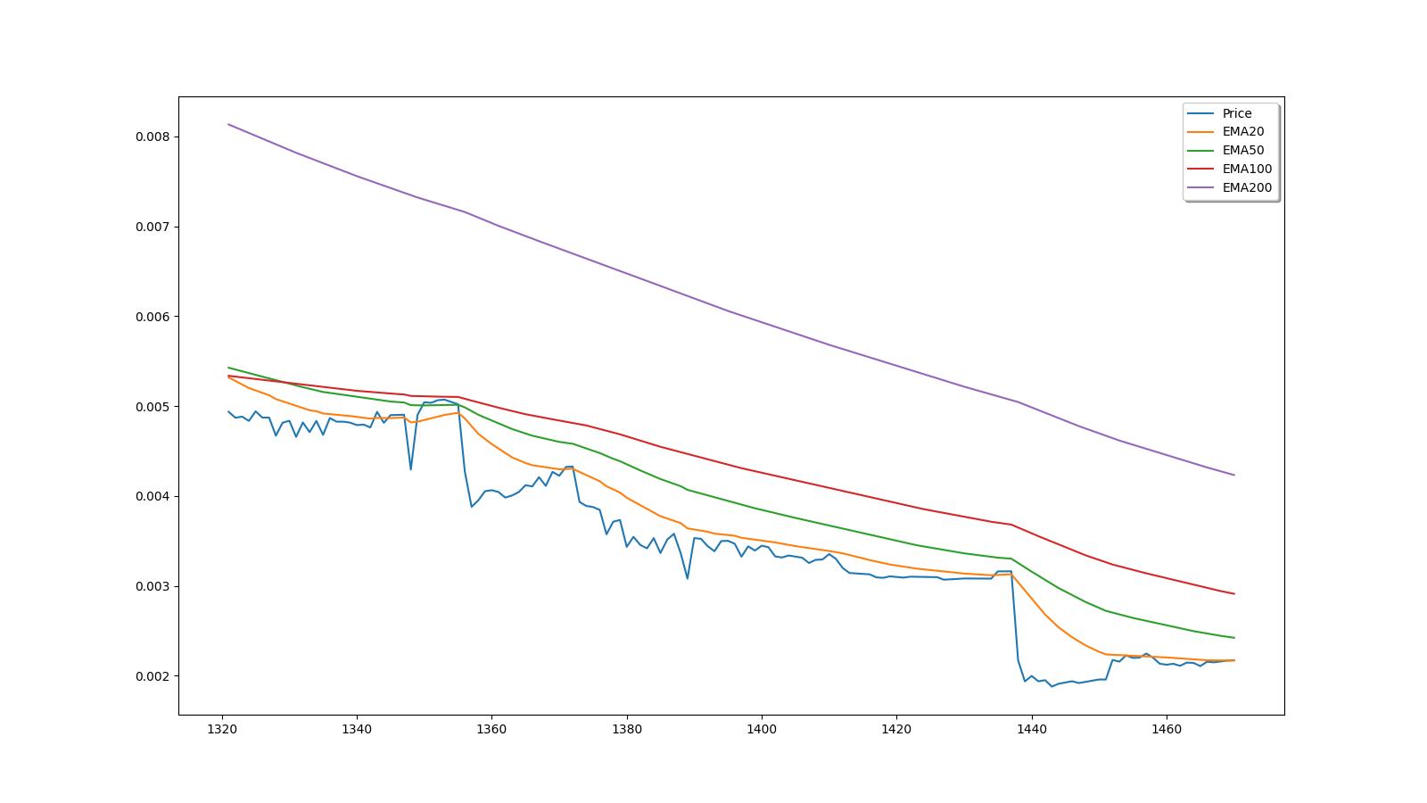 Market Making Pro Exponential Moving Averages