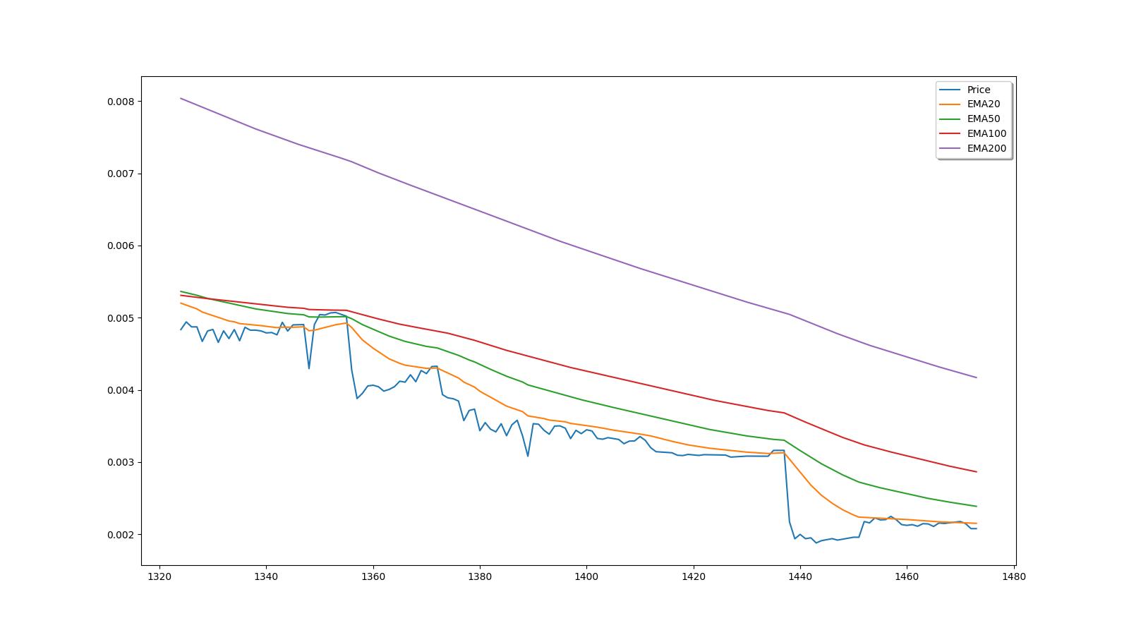 Market Making Pro Exponential Moving Averages
