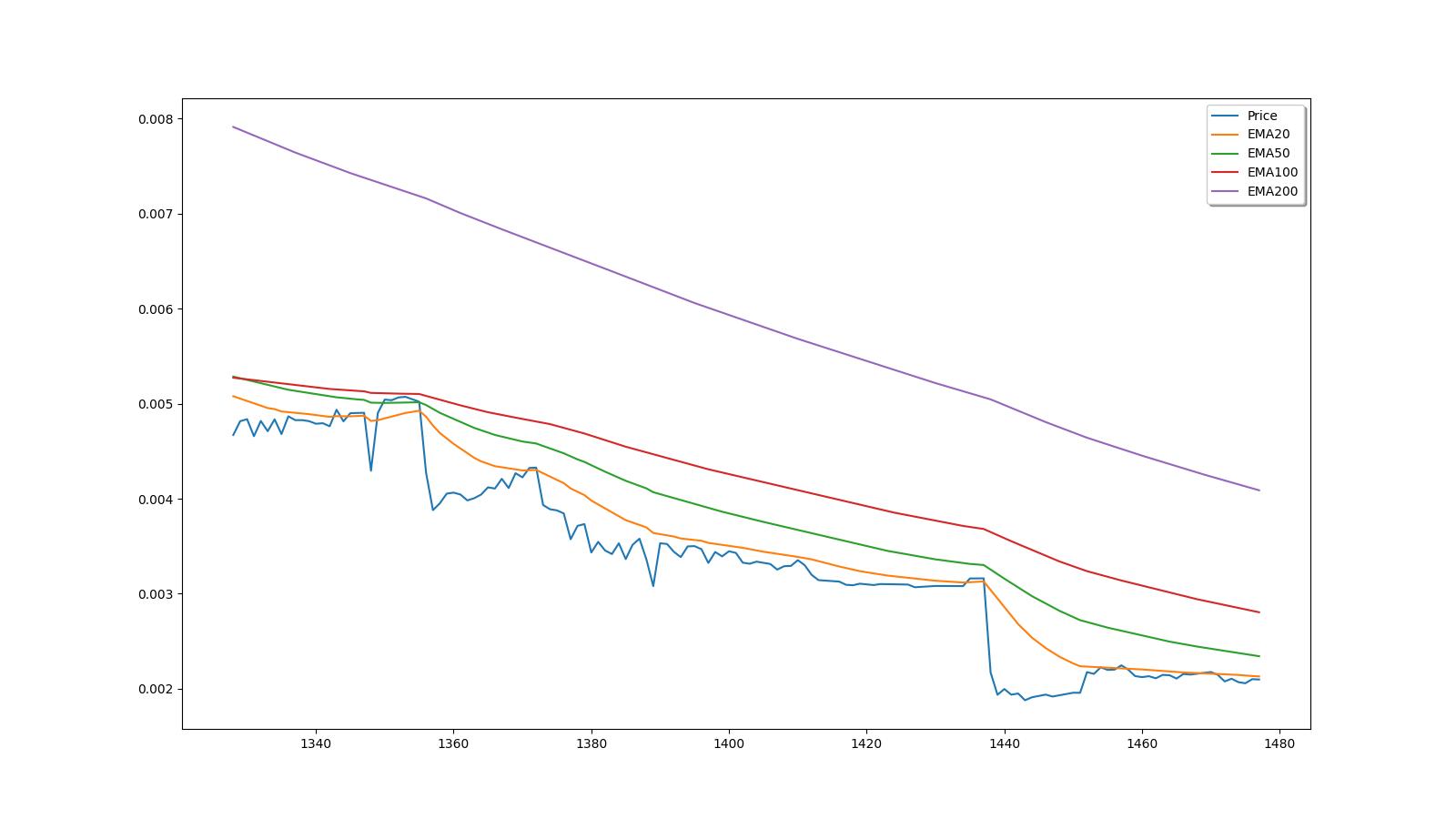 Market Making Pro Exponential Moving Averages