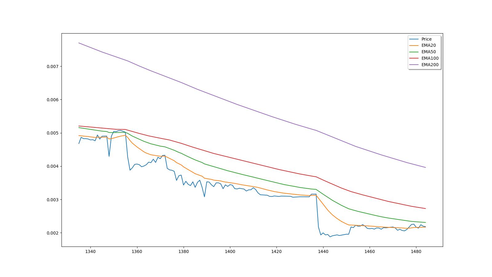 Market Making Pro Exponential Moving Averages