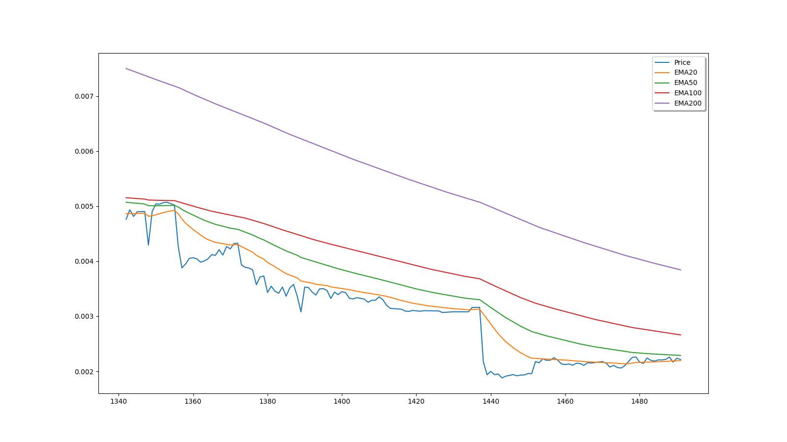 Market Making Pro Exponential Moving Averages