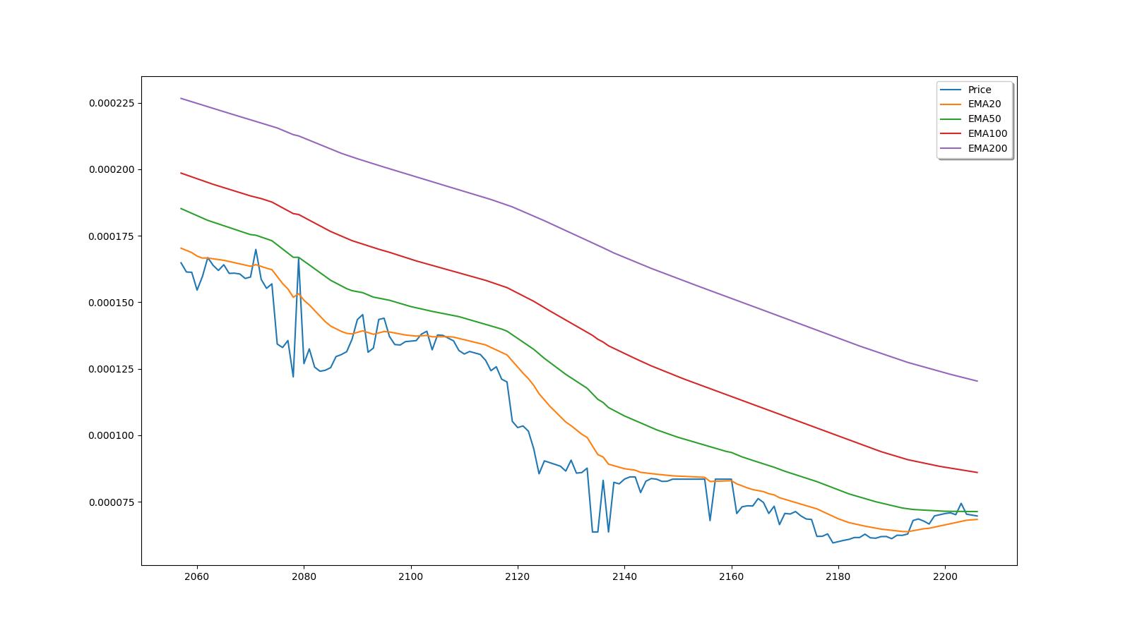 PEAKDEFI Exponential Moving Averages