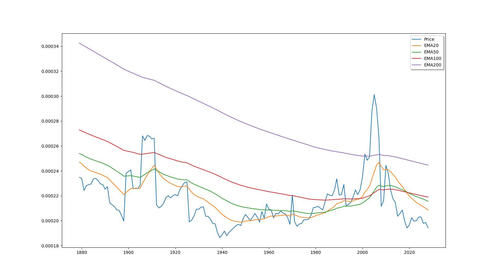 MarketPeak Exponential Moving Averages