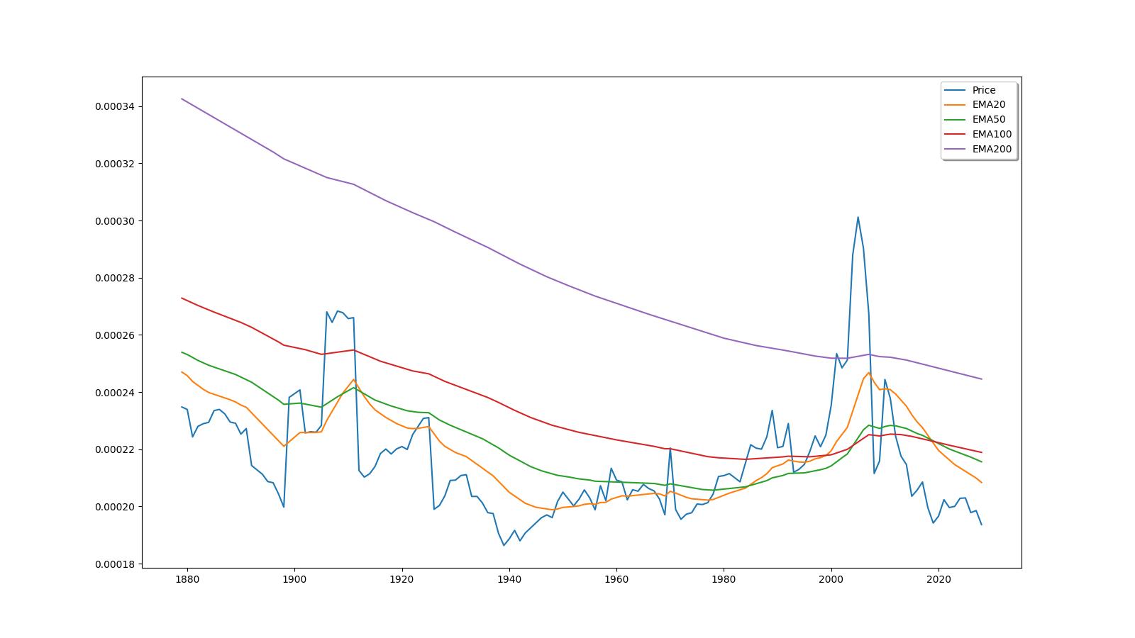 PEAKDEFI Exponential Moving Averages