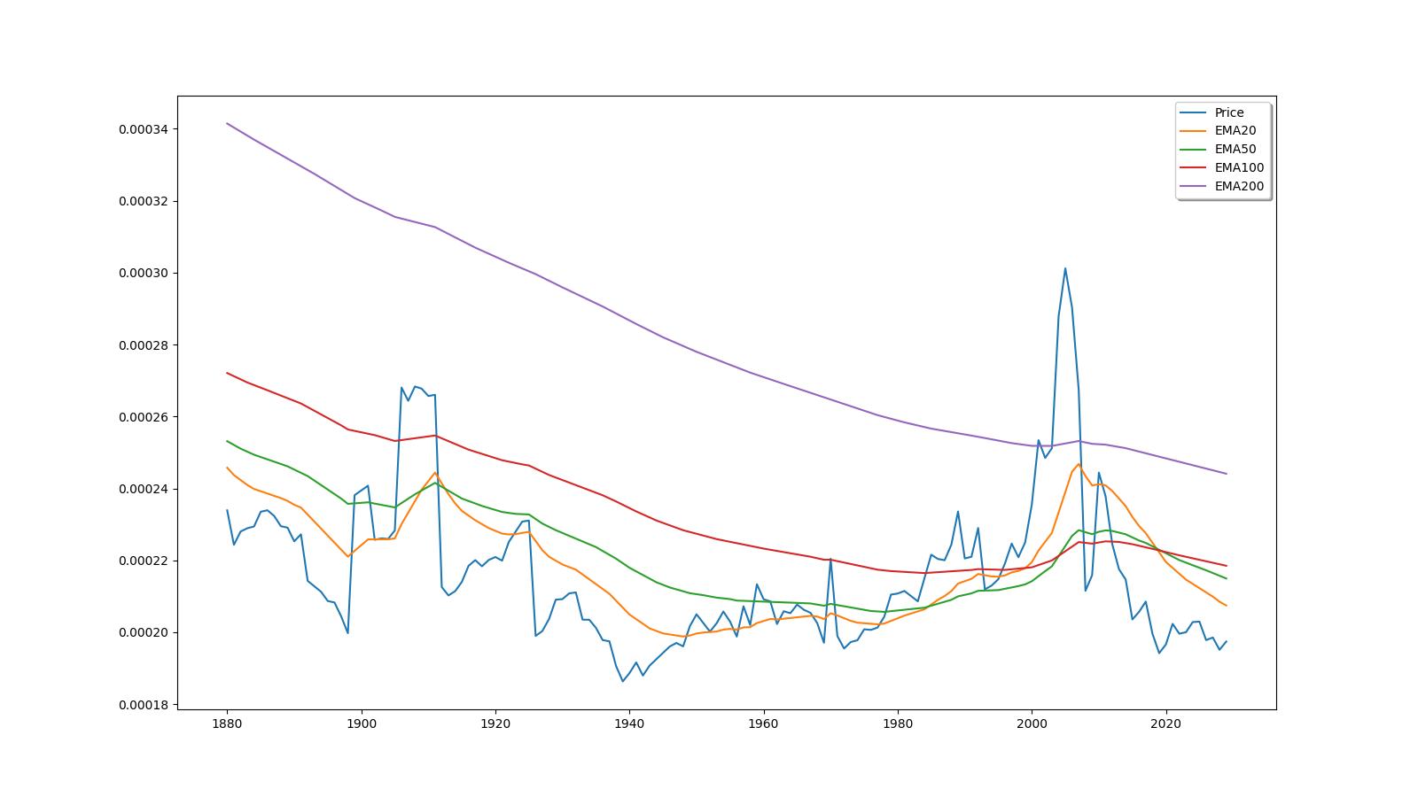 PEAKDEFI Exponential Moving Averages