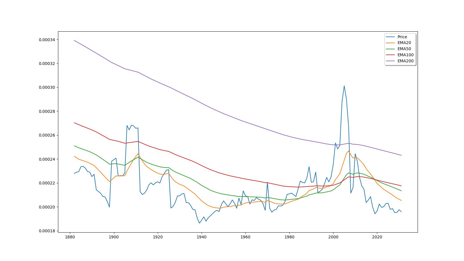 PEAKDEFI Exponential Moving Averages