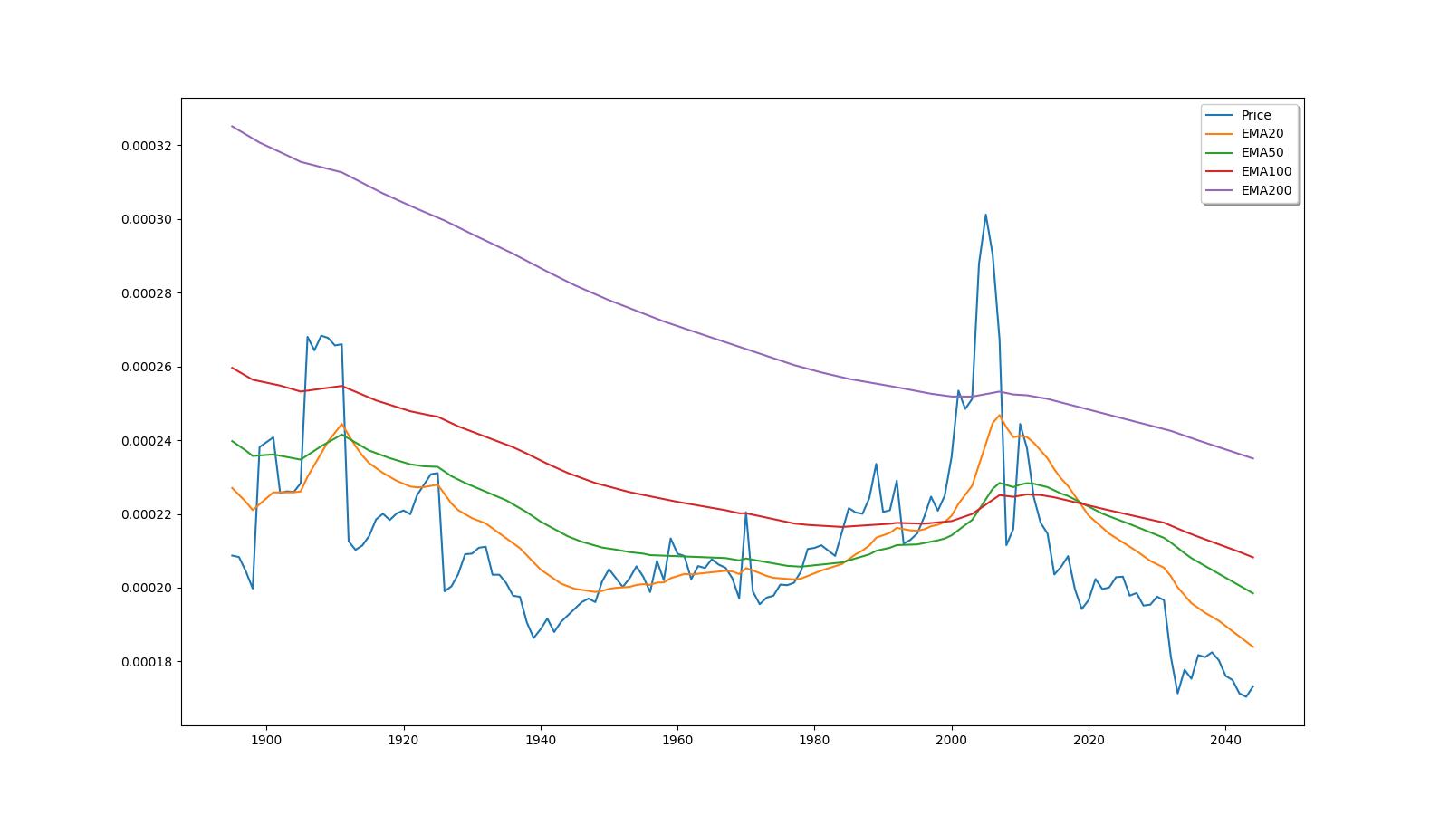 PEAKDEFI Exponential Moving Averages