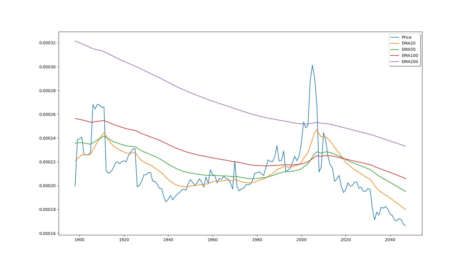 PEAKDEFI Exponential Moving Averages