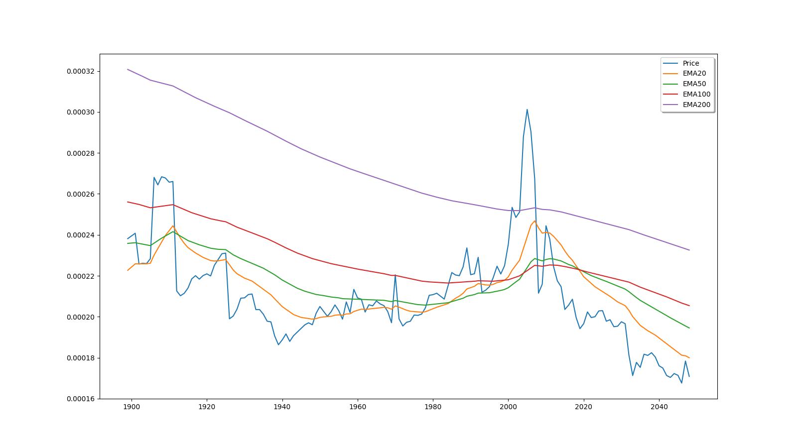 PEAKDEFI Exponential Moving Averages