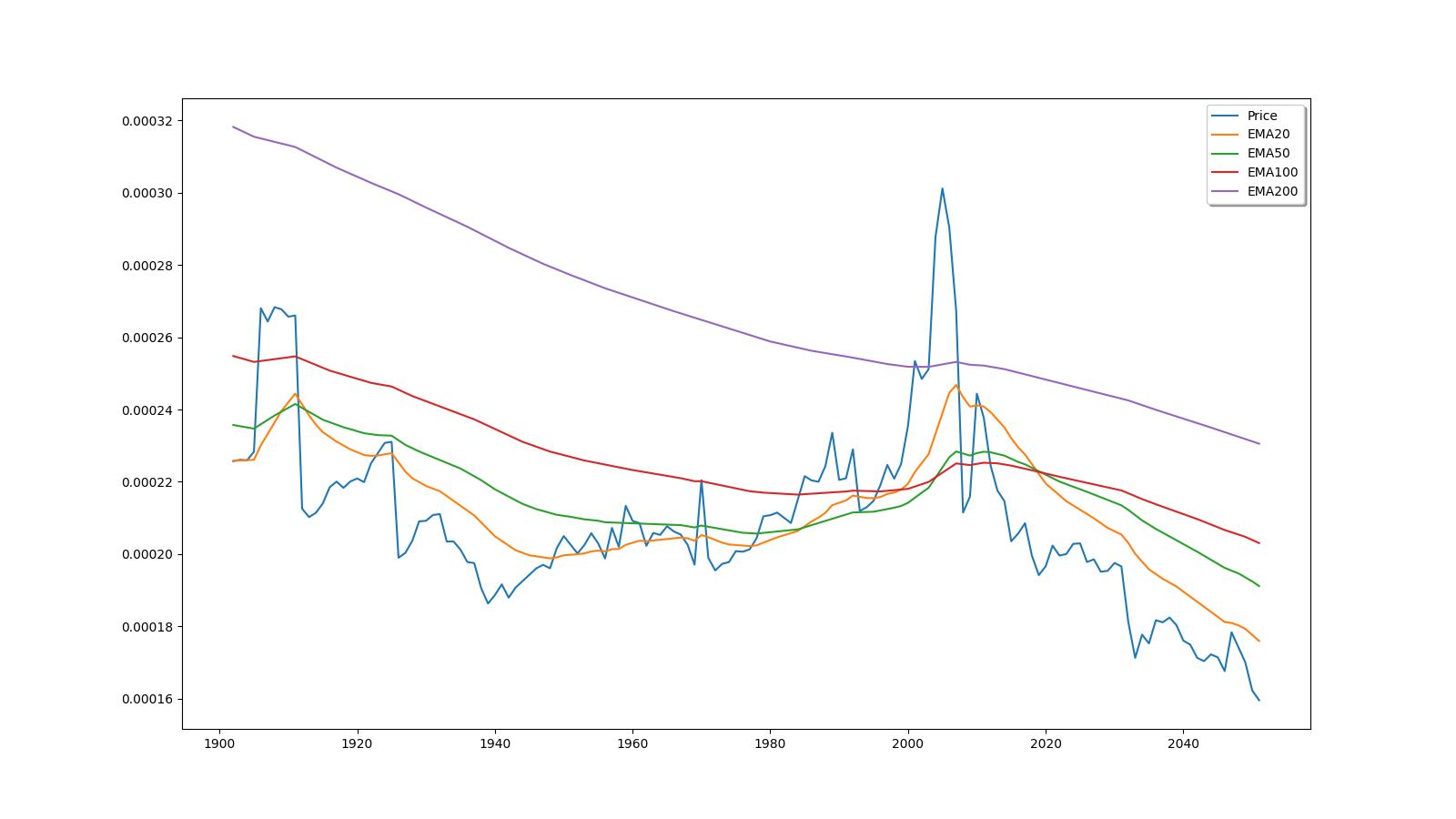 PEAKDEFI Exponential Moving Averages