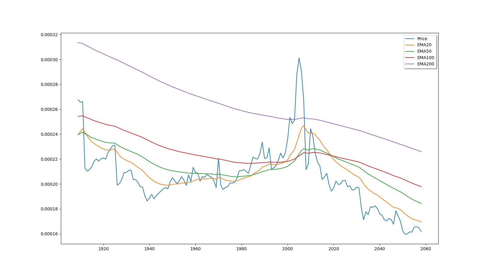 PEAKDEFI Exponential Moving Averages