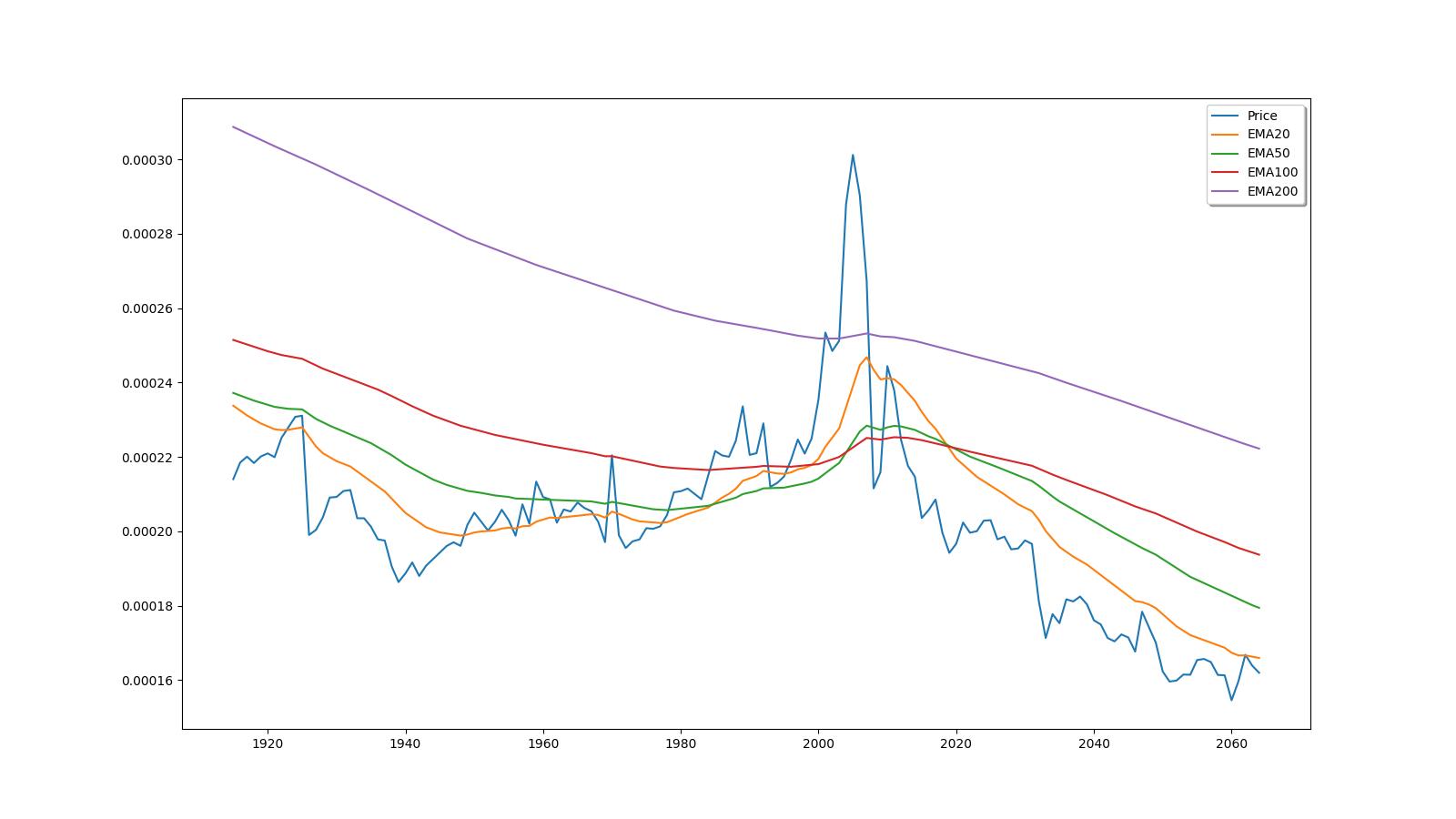 PEAKDEFI Exponential Moving Averages