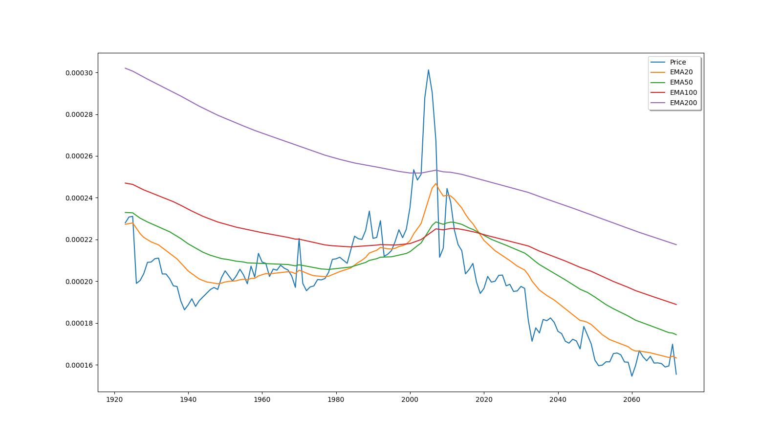 PEAKDEFI Exponential Moving Averages