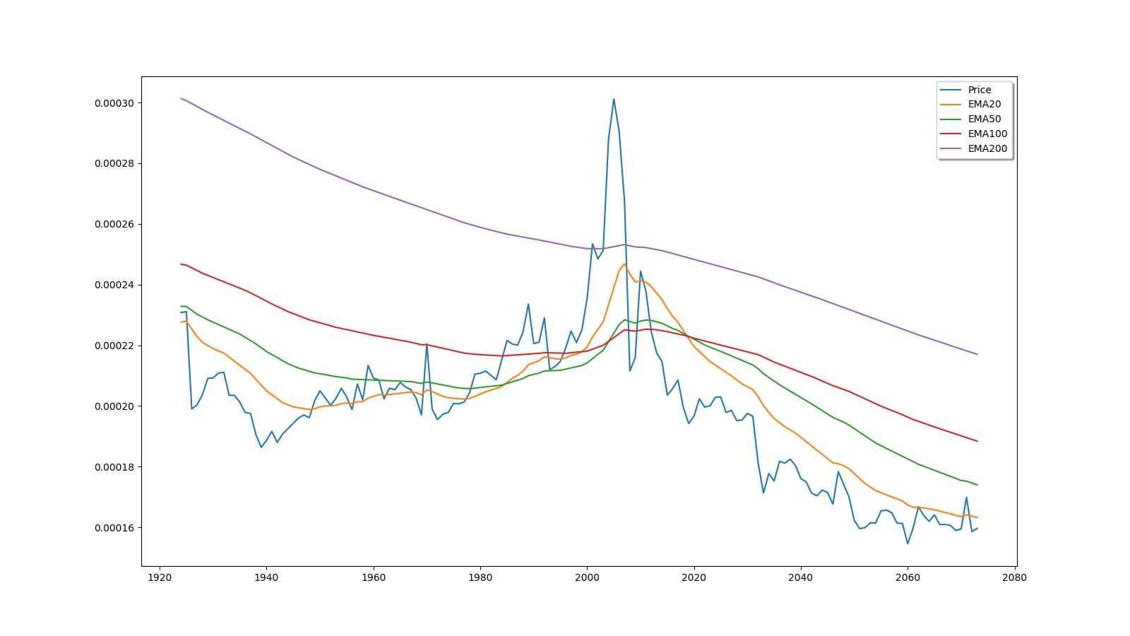 PEAKDEFI Exponential Moving Averages