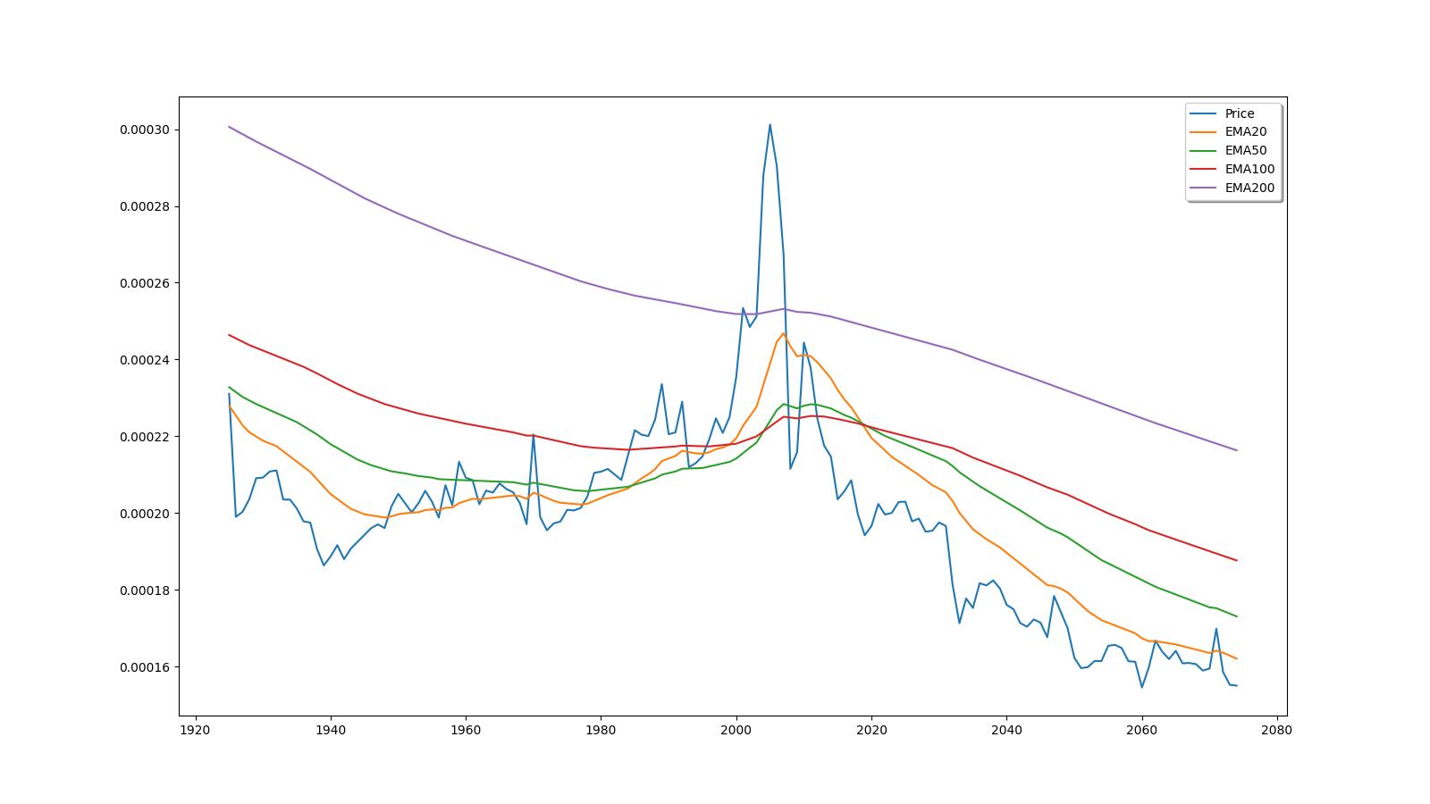 PEAKDEFI Exponential Moving Averages