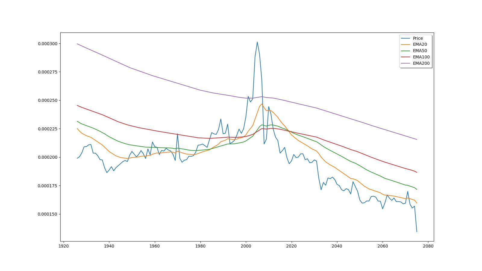 PEAKDEFI Exponential Moving Averages