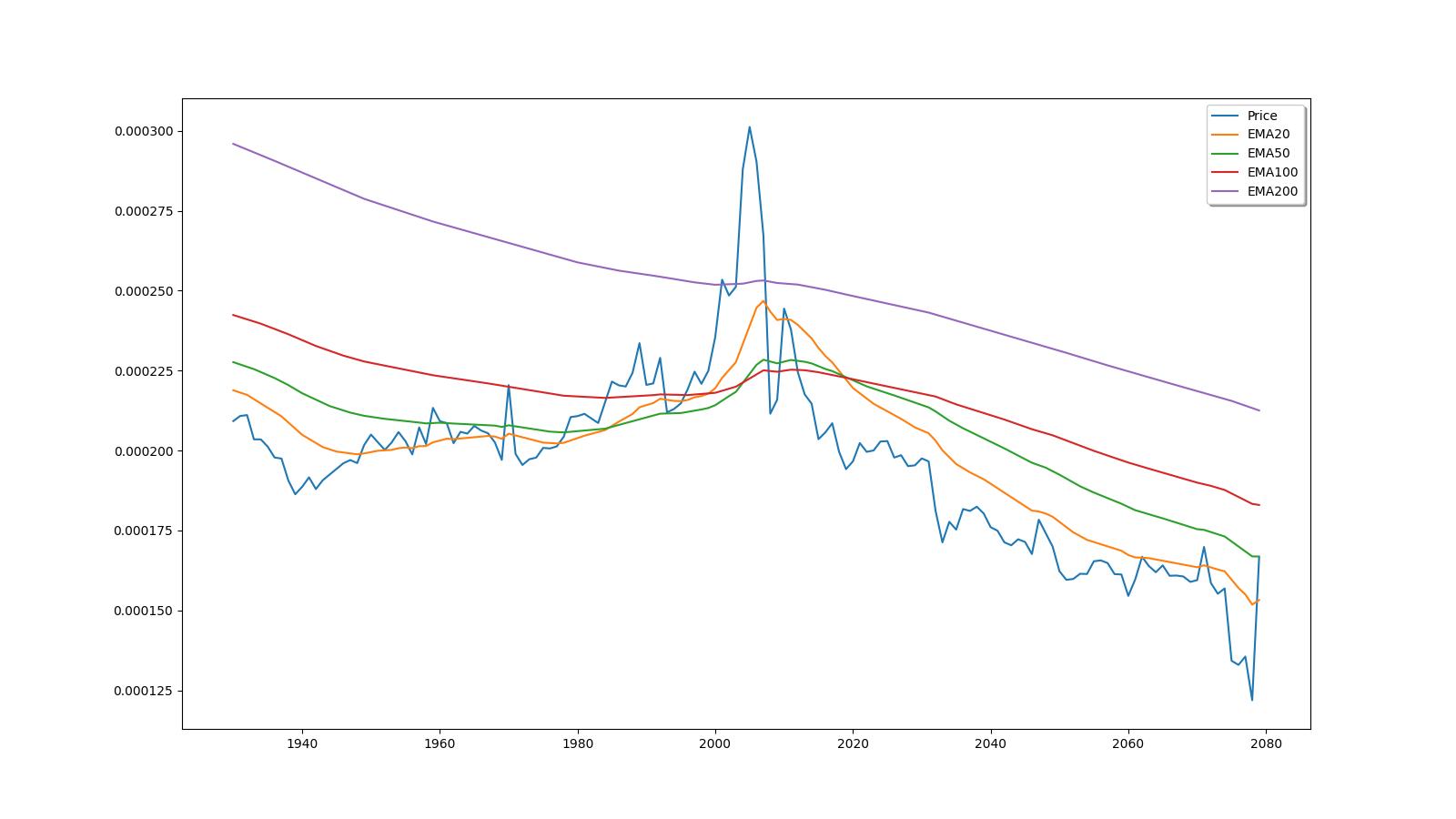 PEAKDEFI Exponential Moving Averages