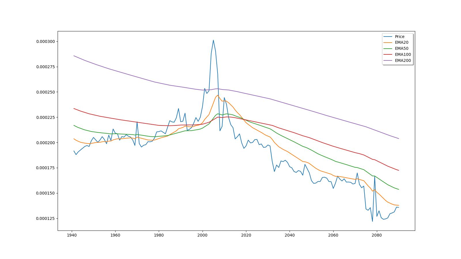 PEAKDEFI Exponential Moving Averages