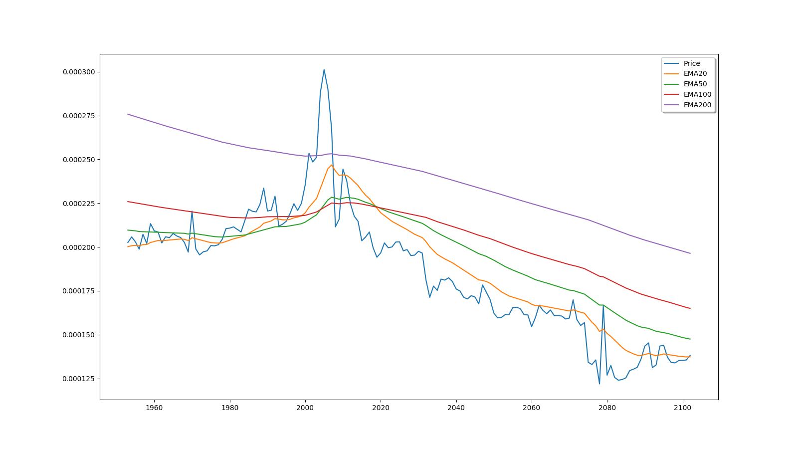 PEAKDEFI Exponential Moving Averages