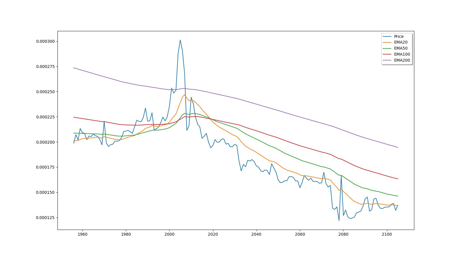 PEAKDEFI Exponential Moving Averages