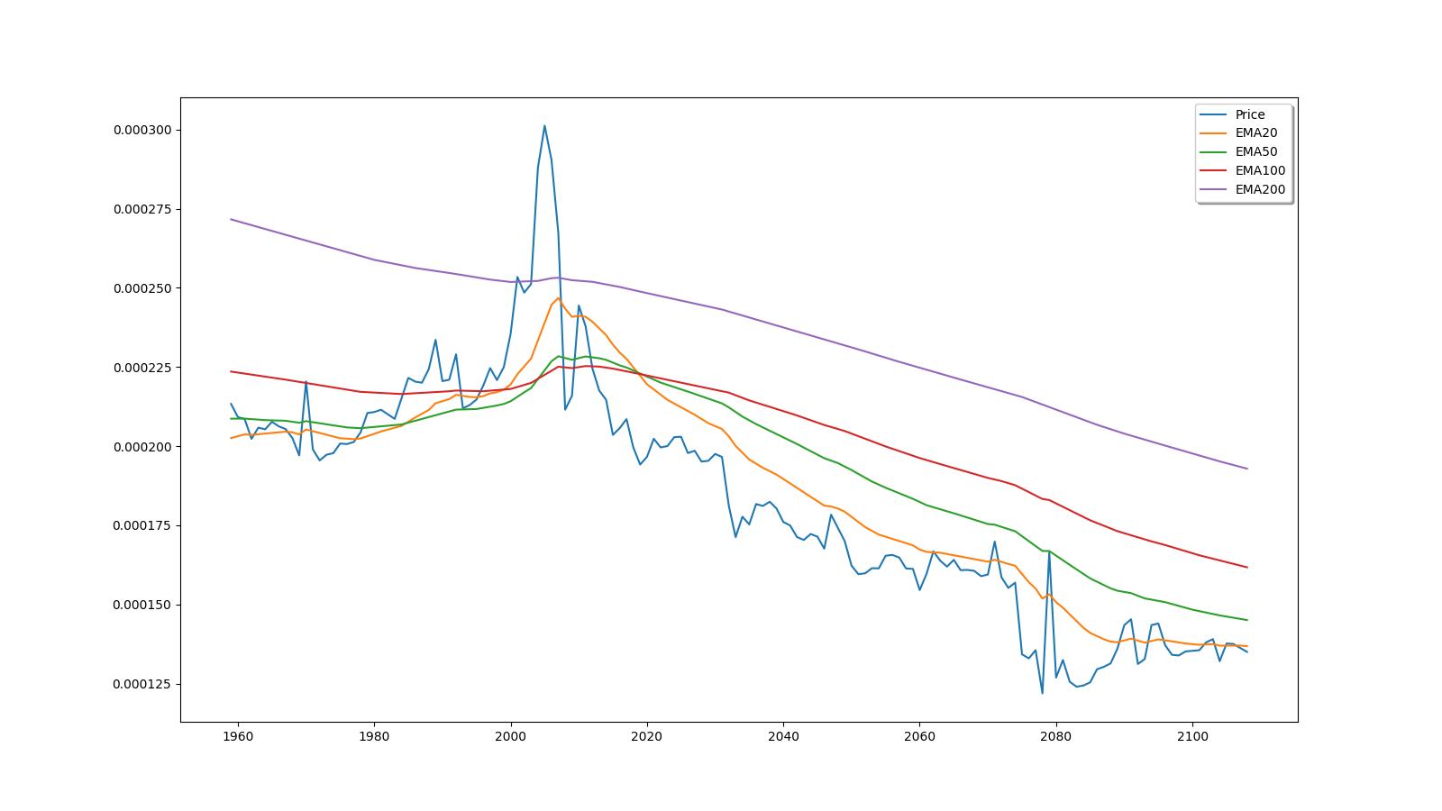 PEAKDEFI Exponential Moving Averages