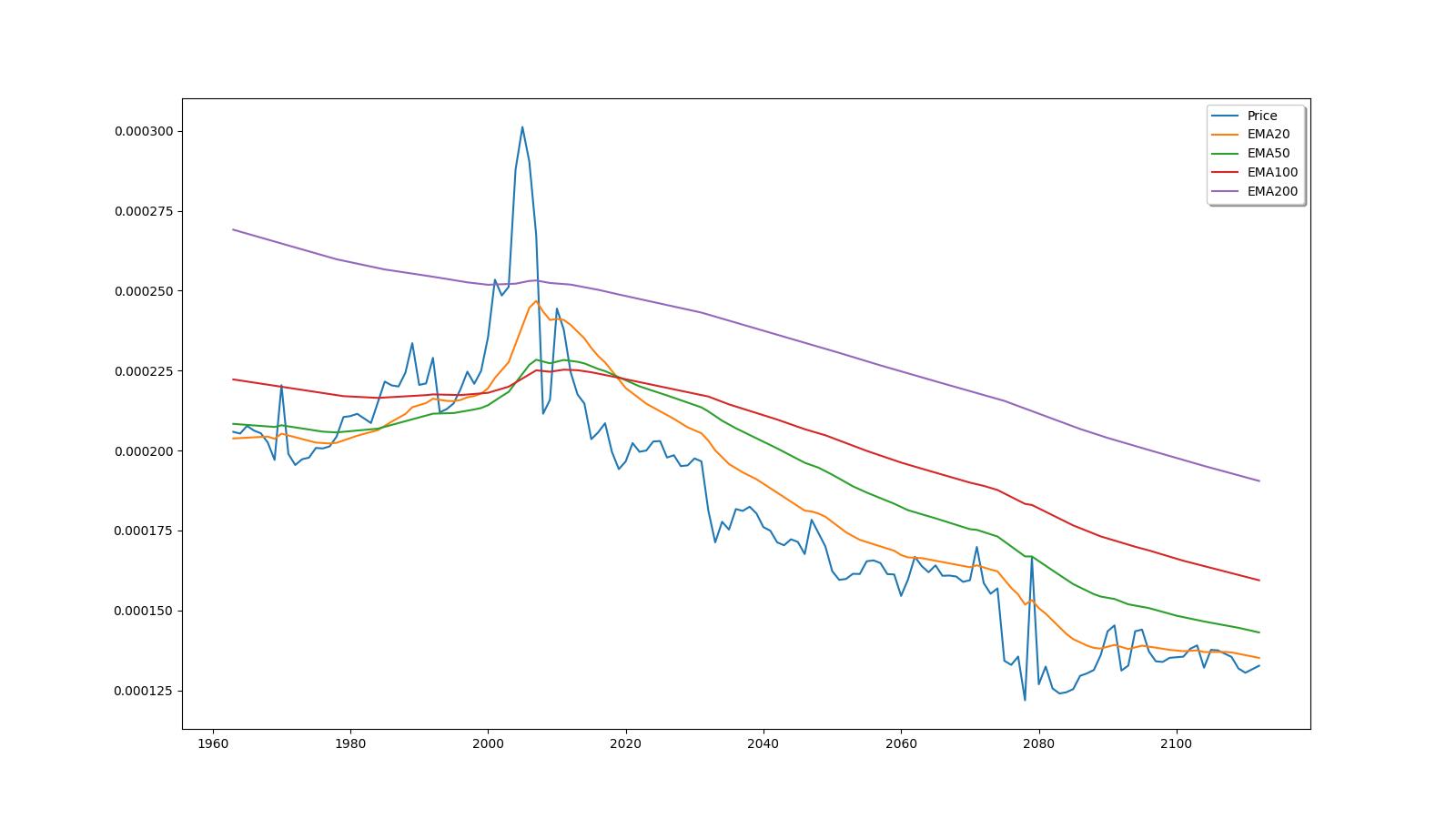PEAKDEFI Exponential Moving Averages